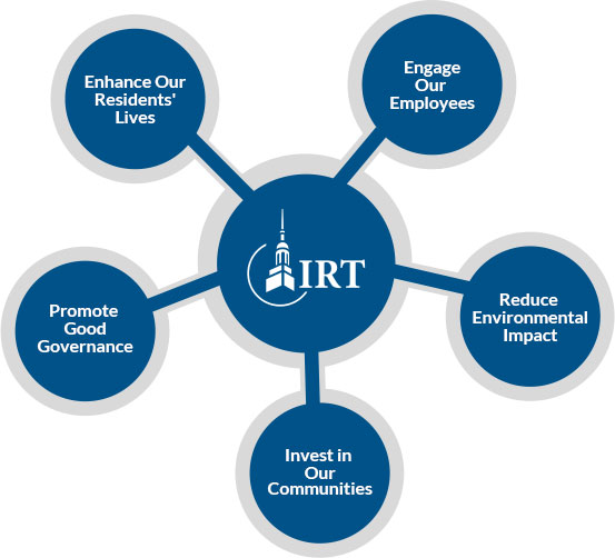 Sustainability | IRT Reit
